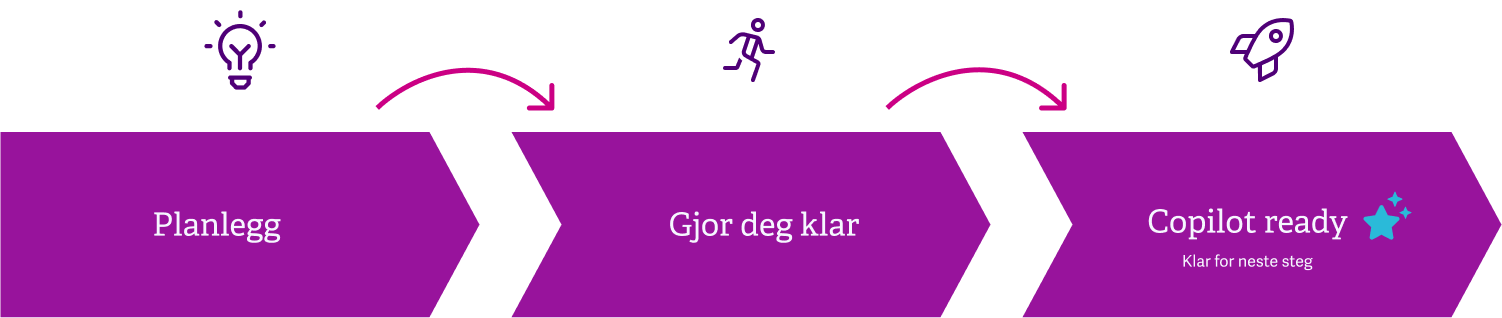 Advania har laget et rammeverk. Bli Copilot Ready! | Advania